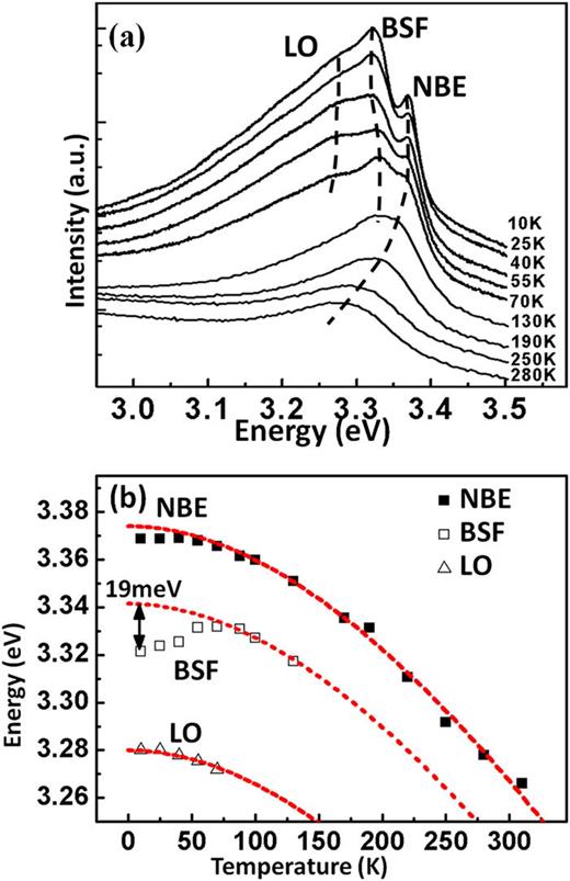 Photoluminescence associated with basal stacking faults in c-plane ZnO ...
