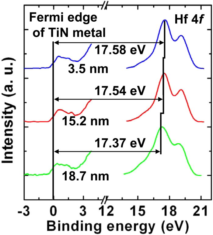 Band alignment of TiN/HfO2 interface of TiN/HfO2/SiO2/Si stack | Applied Physics Letters | AIP ...