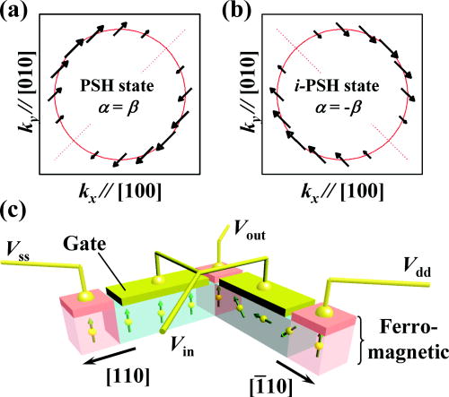 Proposal of spin complementary field effect transistor | Applied ...