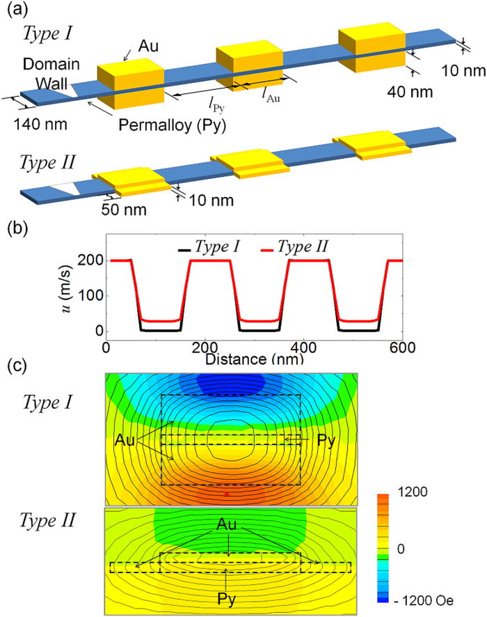 Current-driven domain wall motion in heterostructured ferromagnetic nanowires | Applied Physics ...