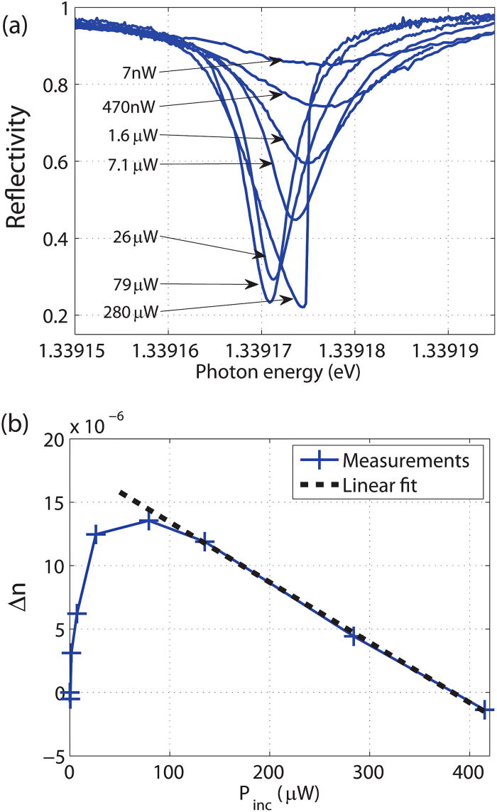 Optical bistability in a quantum dots/micropillar device with a quality ...