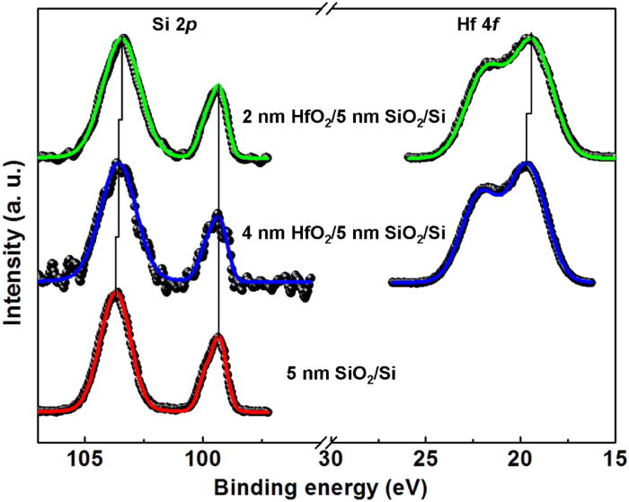 Band alignment of HfO2 on SiO2/Si structure | Applied Physics Letters ...