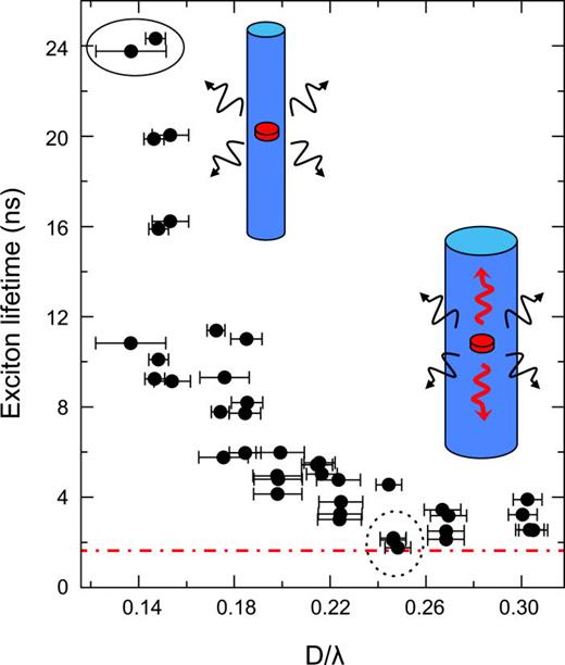 Spontaneous emission control of single quantum dots in bottom-up ...