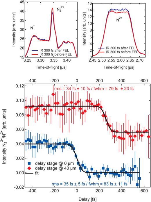 X-ray–optical cross-correlator for gas-phase experiments at the Linac ...