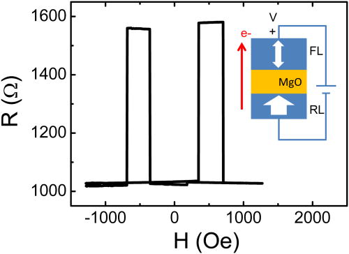 Electric field effects in low resistance CoFeB-MgO magnetic tunnel ...