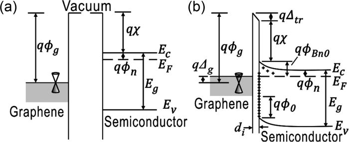 Self-adaptive electronic contact between graphene and semiconductors ...