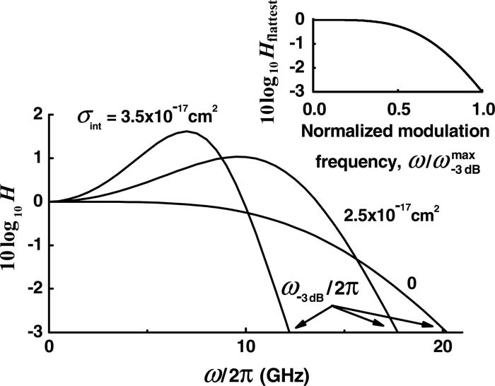 Effect of internal optical loss on the modulation bandwidth of a ...