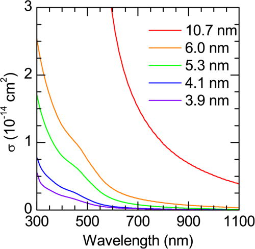 Absolute absorption cross sections of ligand-free colloidal germanium nanocrystals | Applied ...