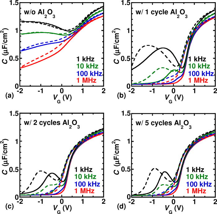 1-nm-capacitance-equivalent-thickness HfO2/Al2O3/InGaAs metal-oxide ...
