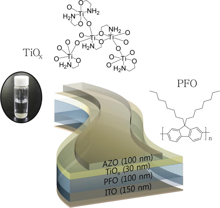 Highly transparent polymer light-emitting diode using modified aluminum ...