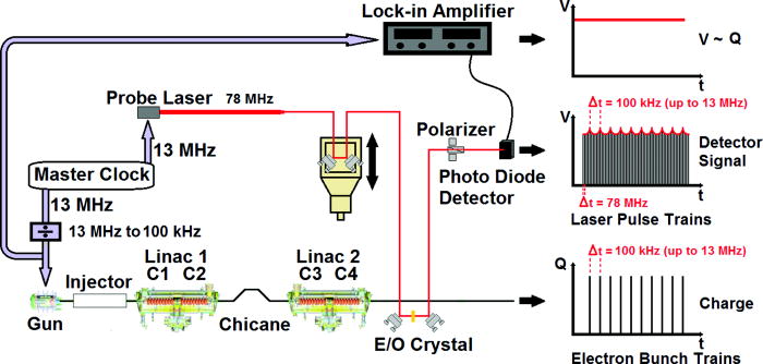 Phase sensitive monitoring of electron bunch form and arrival time in ...