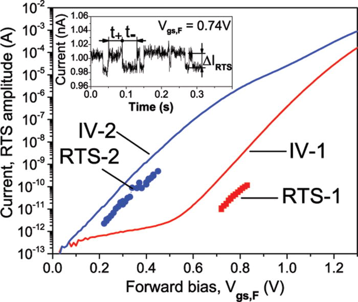 Random telegraph signal noise in gate current of unstressed and reverse ...