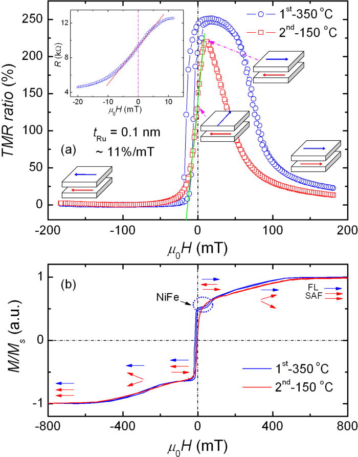 Tunable linear magnetoresistance in MgO magnetic tunnel junction ...