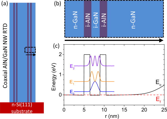 Coaxial nanowire resonant tunneling diodes from non-polar AlN/GaN on ...