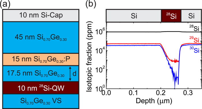 Few electron double quantum dot in an isotopically purified 28Si ...
