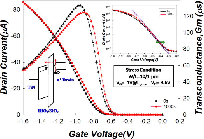 Charge trapping induced drain-induced-barrier-lowering in HfO2/TiN p ...