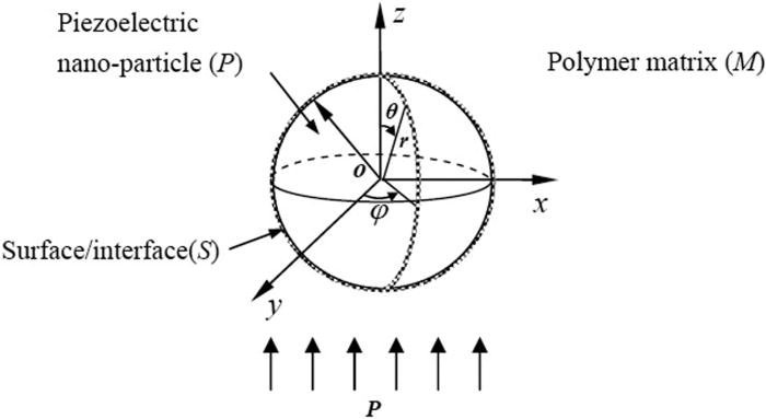 Surface/interface effect around a piezoelectric nano-particle in a ...