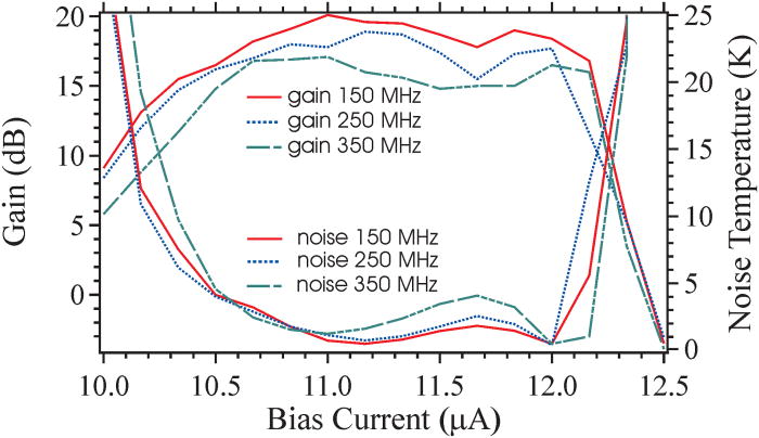 Microstrip Direct Current Superconducting Quantum Interference Device Radio Frequency Amplifier