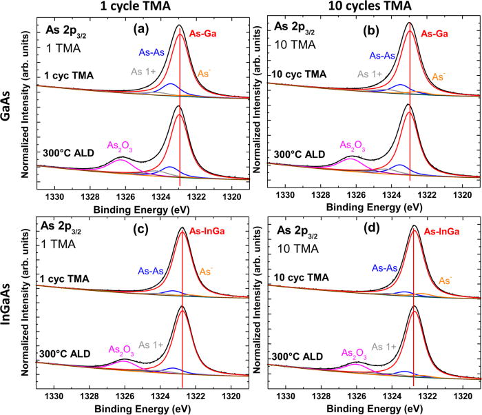 In situ surface pre-treatment study of GaAs and In0.53Ga0.47As ...