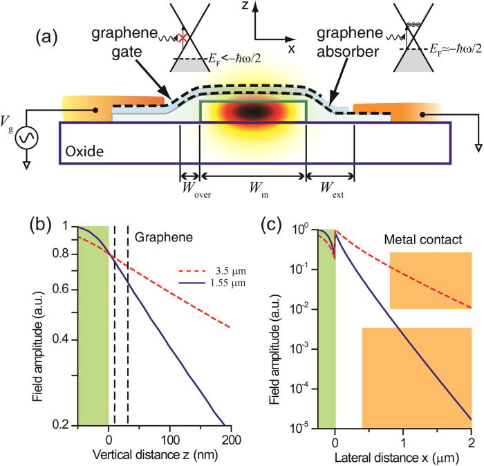 High-speed waveguide-coupled graphene-on-graphene optical modulators ...
