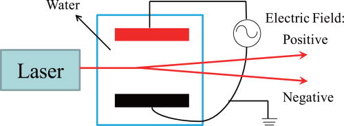 Deflection switching of a laser beam by the Pockels effect of water | Applied Physics Letters ...