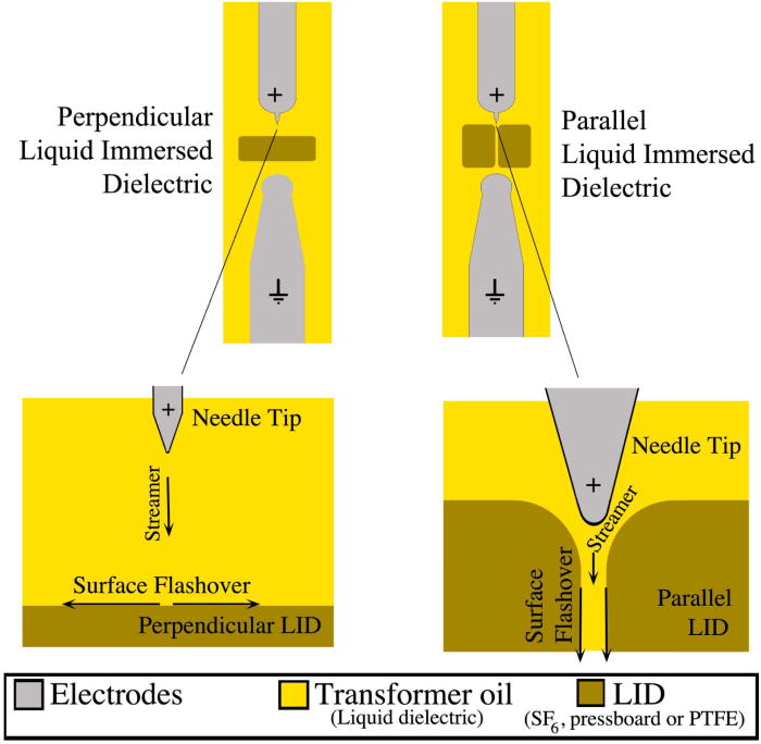 Surface flashover breakdown mechanisms on liquid immersed dielectrics ...