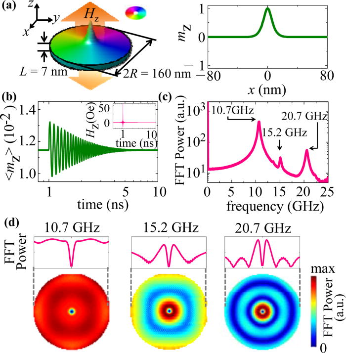 Radial-spin-wave-mode-assisted vortex-core magnetization reversals ...