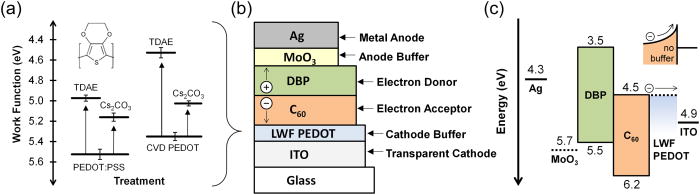 Cathode buffer layers based on vacuum and solution deposited poly(3,4 ...
