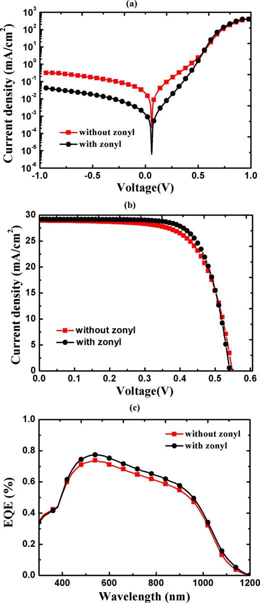 Highly efficient crystalline silicon/Zonyl fluorosurfactant-treated ...