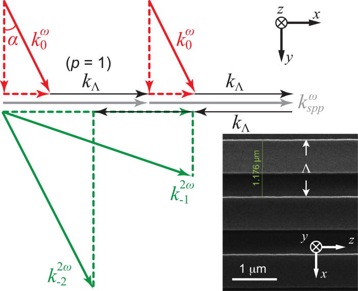 Phase matching for surface plasmon enhanced second harmonic generation ...