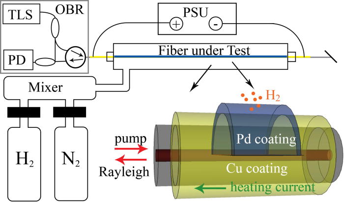 Distributed hydrogen sensing using in-fiber Rayleigh scattering ...