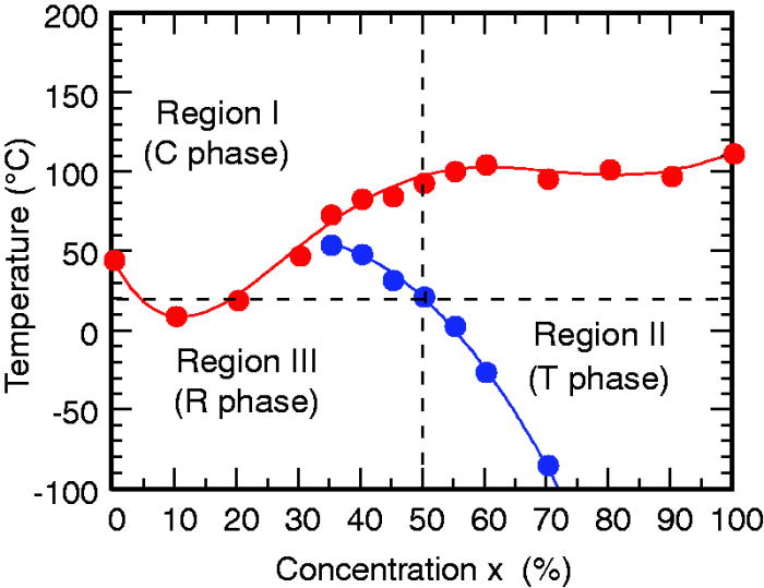 Elastic Dielectric And Piezoelectric Anomalies And Raman Spectroscopy
