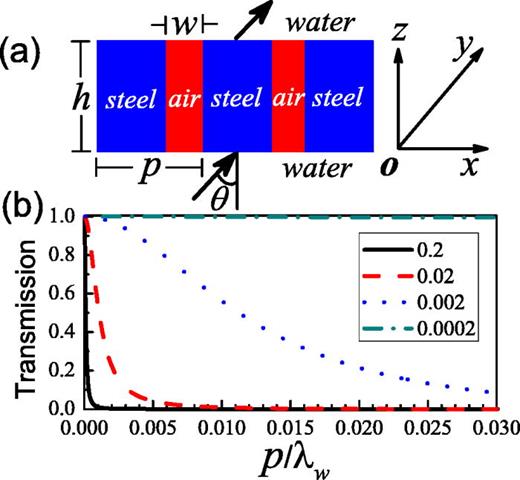 Broadband transmission enhancement of acoustic waves through a hybrid ...