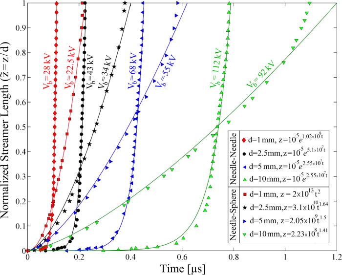 Impulse breakdown delay in liquid dielectrics | Applied Physics Letters ...