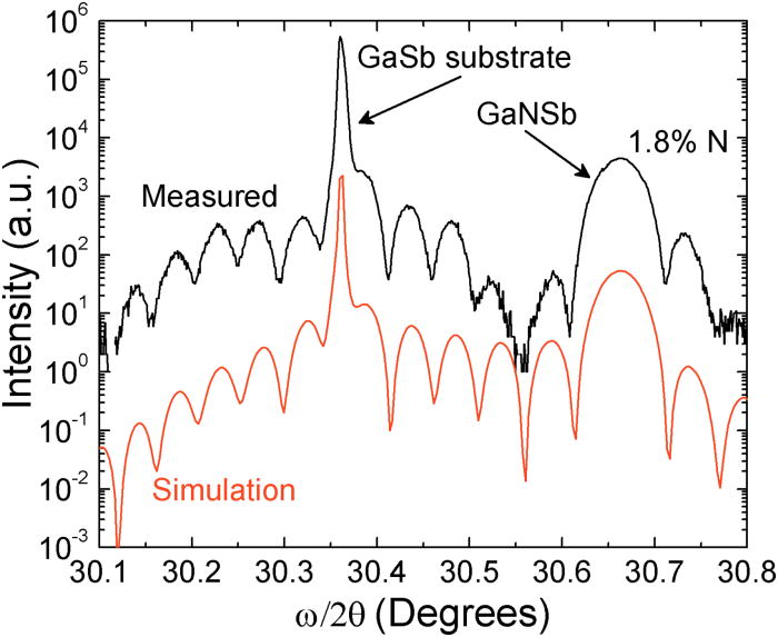 Structural and optical studies of nitrogen incorporation into GaSb ...