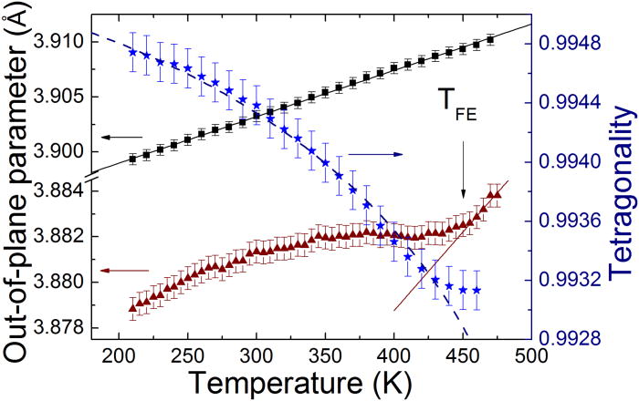 Ferroelectric phase transition in strained multiferroic (Bi0.9La0.1 ...