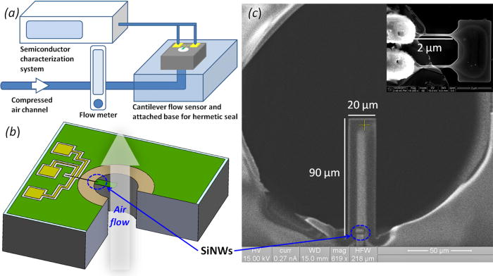 Piezoresistive silicon nanowire based nanoelectromechanical system cantilever air flow sensor ...