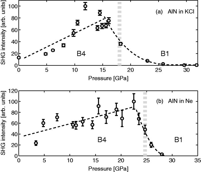High (pressure, temperature) phase diagrams of ZnO and AlN from second ...