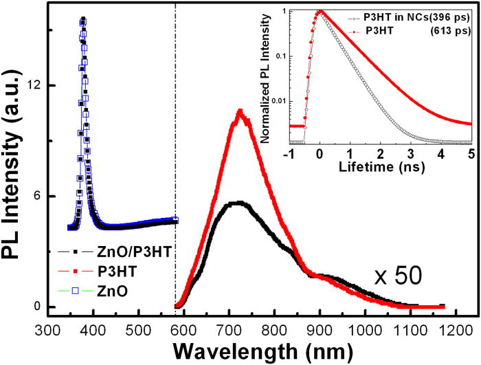 Direct evidence of type II band alignment in ZnO nanorods/poly(3 ...