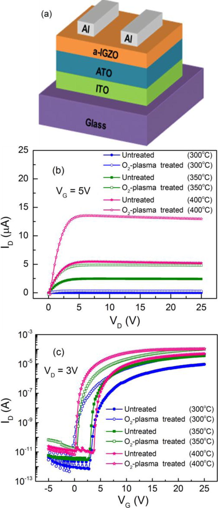 High performance solution-deposited amorphous indium gallium zinc oxide ...