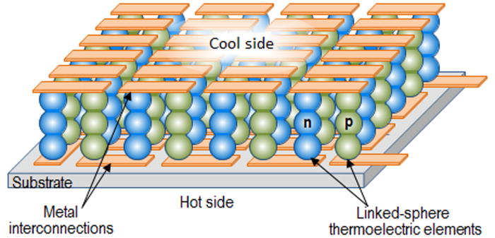 Columnar thermoelectric elements of linked spheres for miniature ...