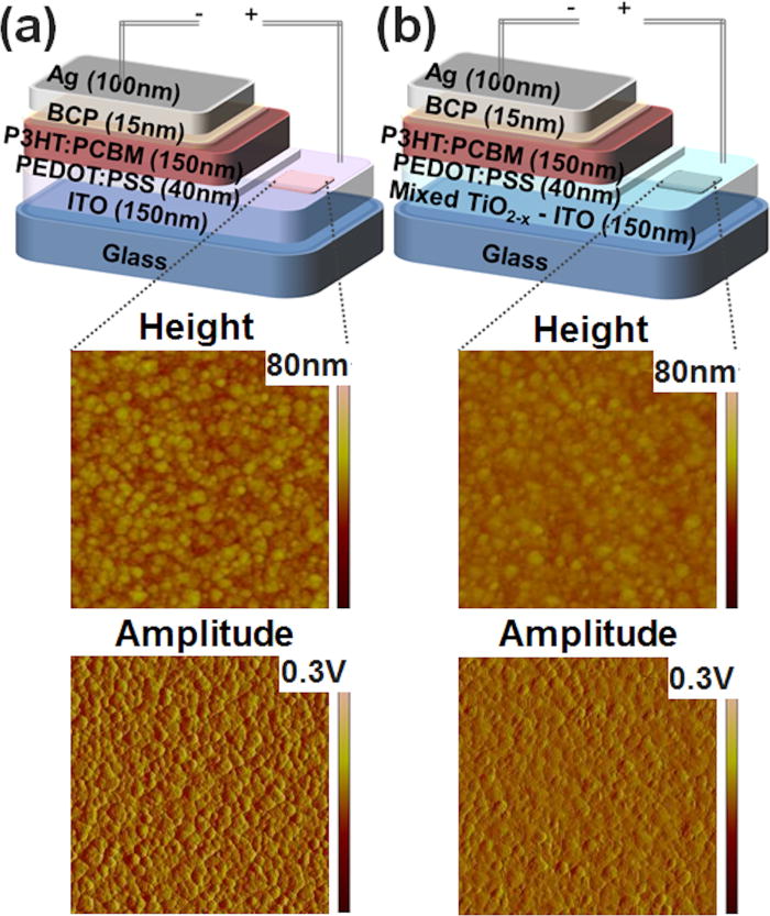 Transparent conductive electrodes of mixed TiO2−x–indium tin oxide for organic photovoltaics ...