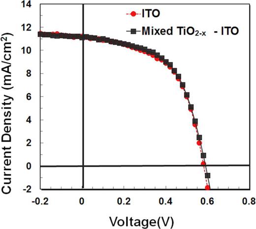 Transparent conductive electrodes of mixed TiO2−x–indium tin oxide for ...