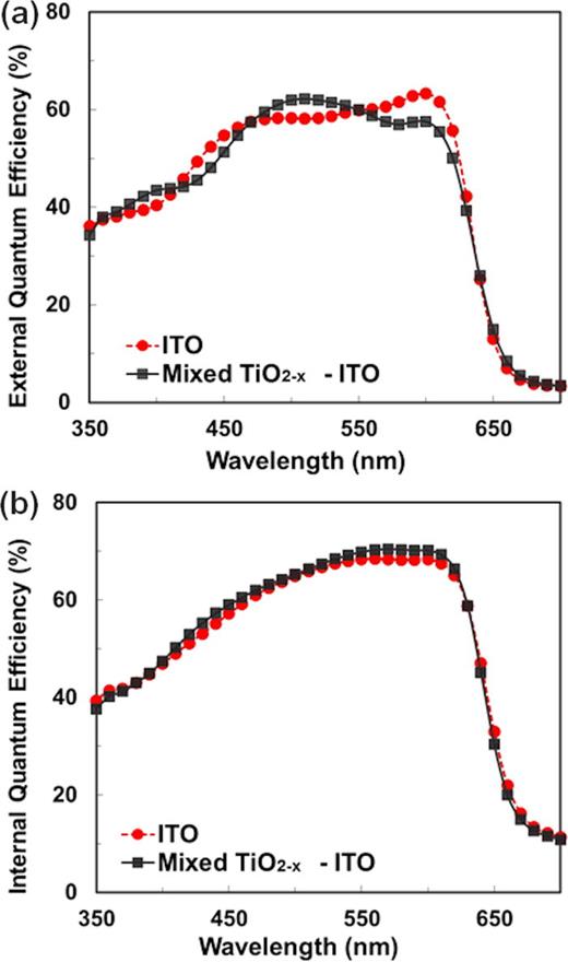Transparent conductive electrodes of mixed TiO2−x–indium tin oxide for ...