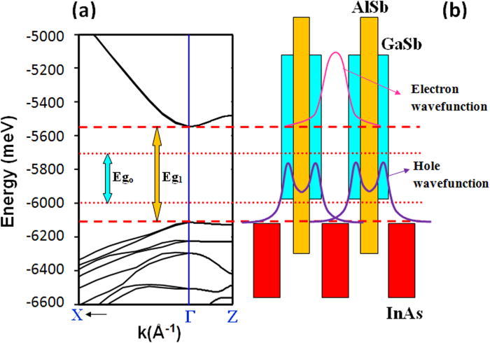 Demonstration of shortwavelength infrared photodiodes based on type-II ...