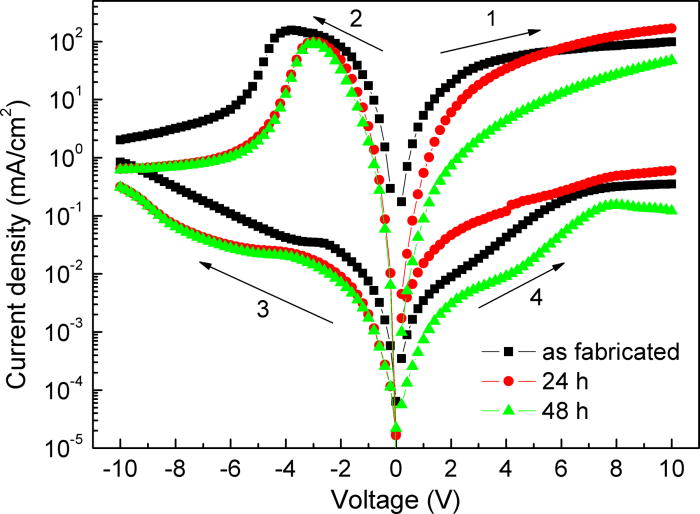 Nonvolatile organic write-once-read-many-times memory devices based on ...