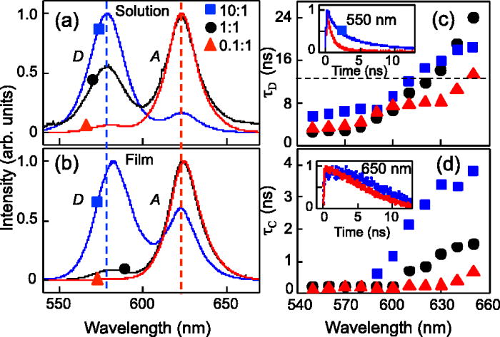 Controlling photo-induced spectral changes in CdSe/ZnS quantum dots by ...