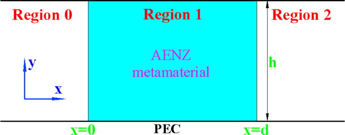 Realizing almost perfect bending waveguides with anisotropic epsilon-near-zero metamaterials ...