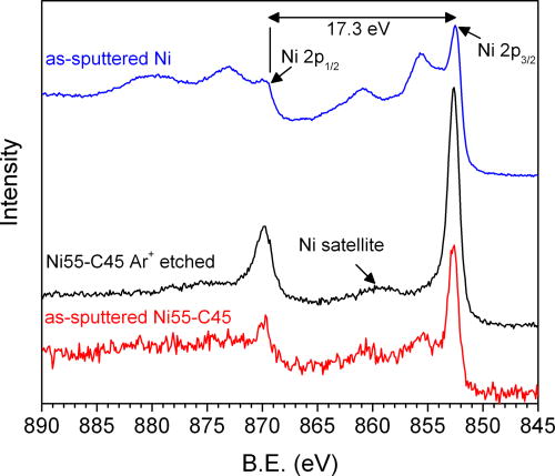 Charge transfer effects in electrocatalytic Ni-C revealed by x-ray ...