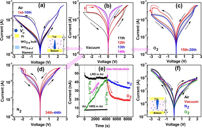 Oxygen migration process in the interfaces during bipolar resistance ...